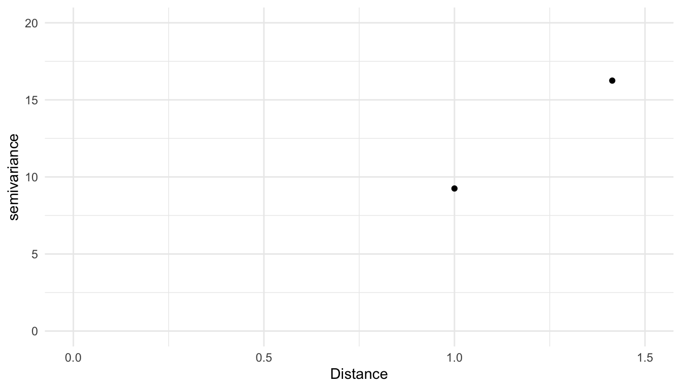 Introduction to Spatial Modeling with spmodel - 1 Spatial Data Exploration